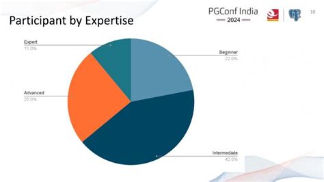 Pgconf India On Linkedin Pgconfindia Postgresql