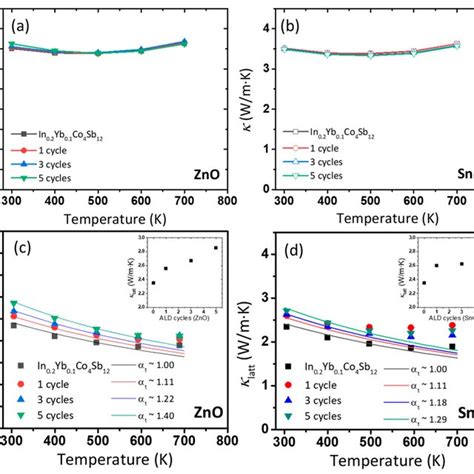 A B Thermal Conductivity And C D Lattice Thermal Conductivity Of Download Scientific