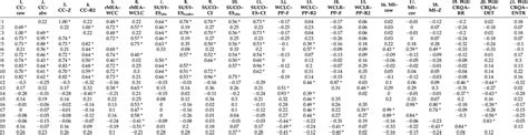 Pearson Correlations Lower Left Triangle And Spearman Correlations