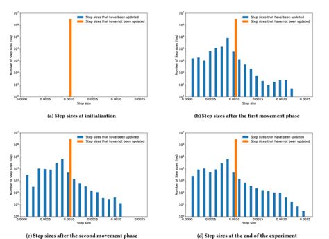 Step Size Development Over The Course Of The Experiment Each Subplot Download Scientific