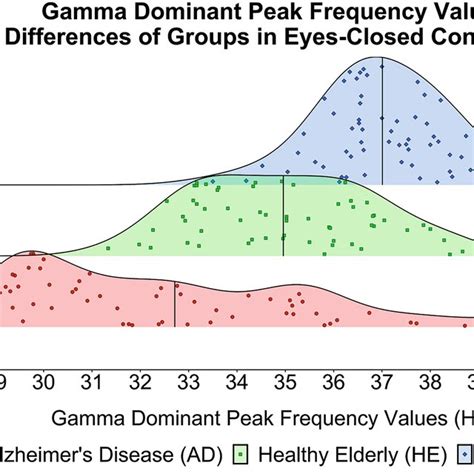 Individual Gamma Dominant Peak Frequency Values Were Calculated As The Download Scientific