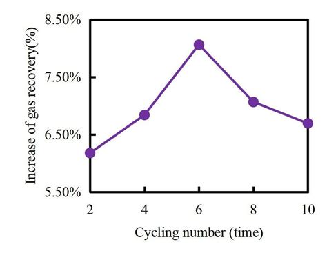 Increase Of Gas Recovery With Different Parameters Download