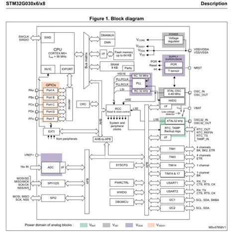 Stm32g030f6应该和stm32g041x8是同一个晶圆，来看看st“赠送”了些什么 Cortex M0m3m4m7 Whycan Forum哇酷开发者社区
