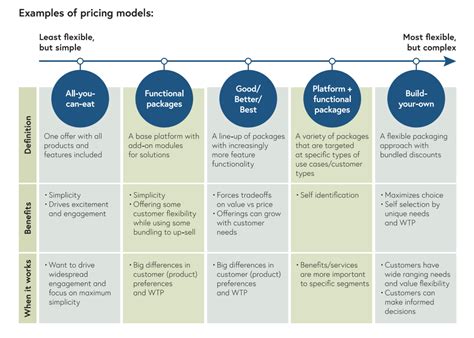 How To Segment Your Customer Base For More Precise Pricing And Packaging · Bessemer Venture Partners