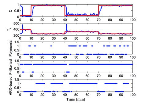 Cstr Data Results With 3 Of Noise In Which A Window Of 70 Was Used