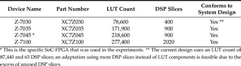 Table 2 From Design Of A Low Power Embedded System Based On A Soc Fpga