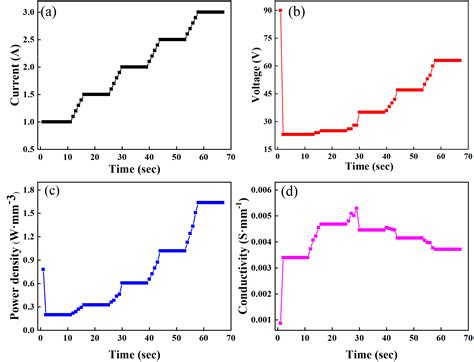 Fabrication And Electrical Characteristics Of Flash Sintered Sio2 Doped