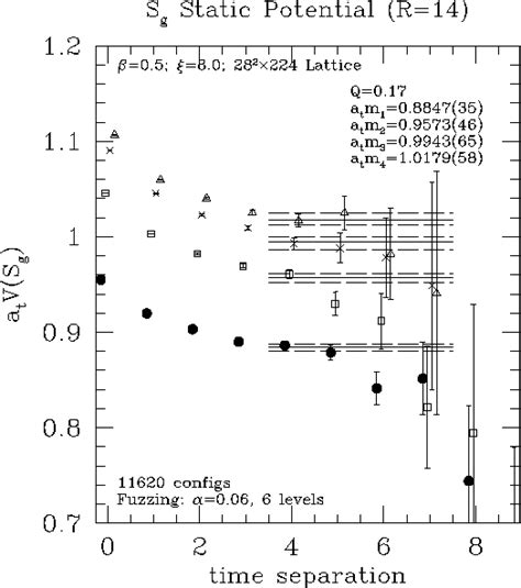 Figure 2 From Bayesian Curve Fitting For Lattice Gauge Theorists