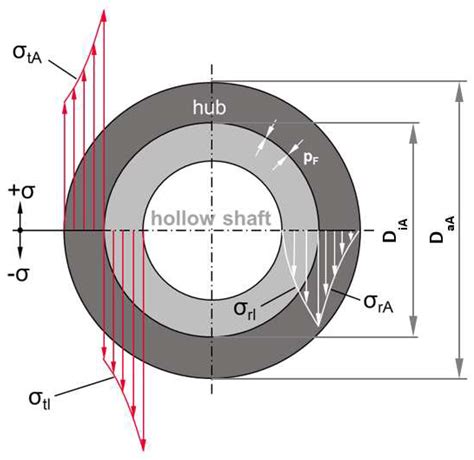 The Influence Of Reverse Yielding On The Plastic Conditioning Of Interference Fits In The Power