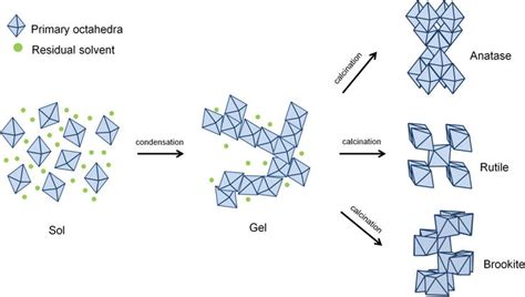 Recent Characterisation Of Sol Gel Synthesised Tio2 Nanoparticles