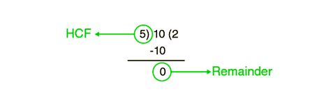 HCF Of And Methods And Solved Examples