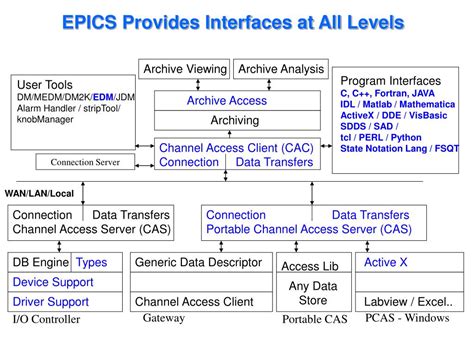 Ppt Experimental Physics And Industrial Control System Epics Overview Powerpoint
