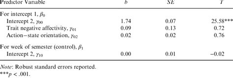 Slopes And Intercepts As Outcomes Model For State Negative Affectivity Download Table