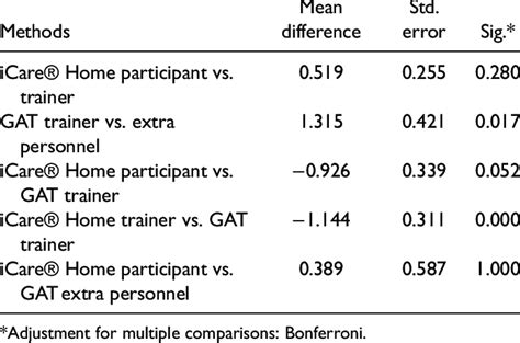 Pairwise Comparisons With One Way Repeated Measure Analysis Of Variance