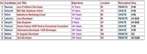 Vikas V On Linkedin Staffing Resources Talentacquisition