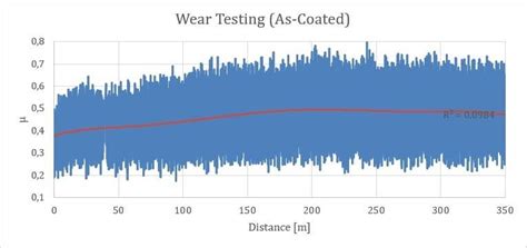 A Wear Test Of As Coated Sample Up To 350meters Friction