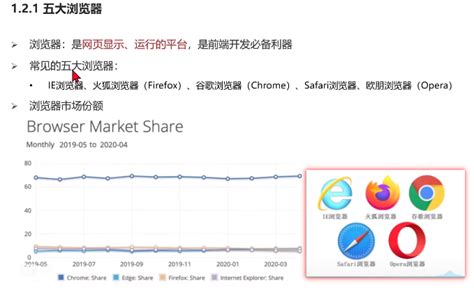 前端开发入门教程，web前端零基础html5 css3 前端项目视频教程 哔哩哔哩