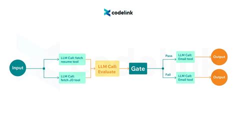Ai System Development Llm → Rag → Ai Workflow → Ai Agent Codelink