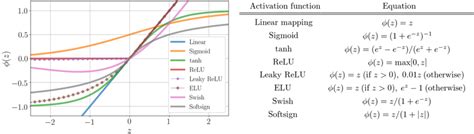 Activation Functions Covered In The Present Study Download Scientific Diagram