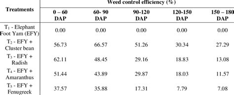 Effect Of Intercropping On Weed Control Efficiency Pooled Data Of Download Scientific