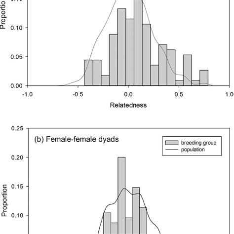The Distribution Of Relatedness Among Same Sex Co Breeding Individuals Download Scientific