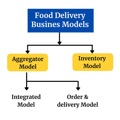 On Demand Food Delivery Business Models 2021 A Complete Guide