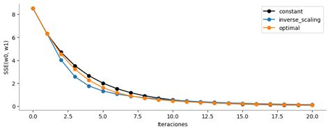 Algoritmos Para Modificar La Tasa De Aprendizaje Fundamentos De Machine Learning Feb 5 2024