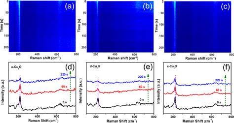 In Situ Raman Spectra Of Cu 2 O During The Co 2 Rr At A Constant