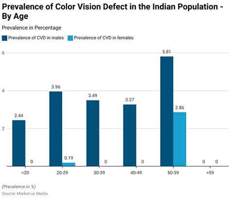 Color Blindness Statistics And Facts 2025