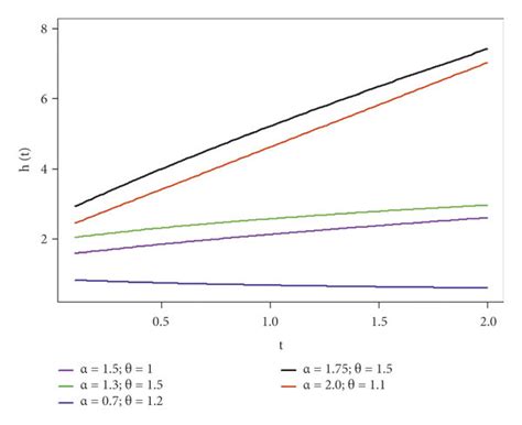the pdf and hrf curves with various combinations of the values of