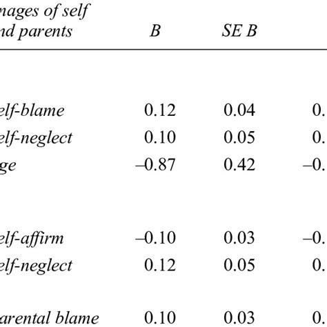 Summary Of Hierarchal Regression Analyses Predicting Adolescents