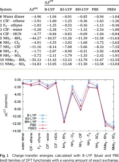 Benchmark Ccsdtcbs Interaction Energies And Cdft Charge Transfer
