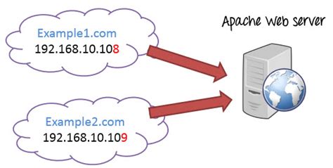 apache 虚拟主机 w3cschool