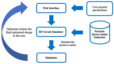 Parasitic Aware Simulation Based Optimization Design Tool For Current