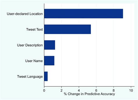 Feature Importance Analysis This Figure Ranks The Features Of The
