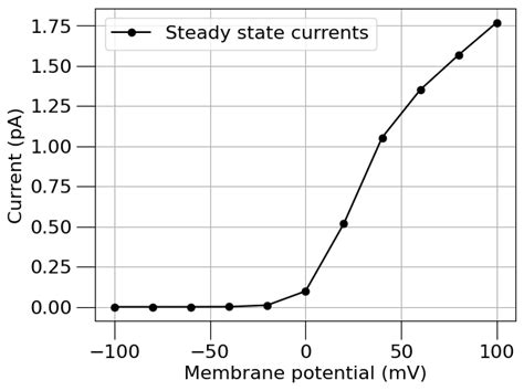 create novel neuroml models from components on neuroml db — neuroml