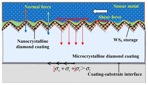 Crystals Free Full Text Synergistic Effect Of Ws2 And Micro Textures To Inhibit