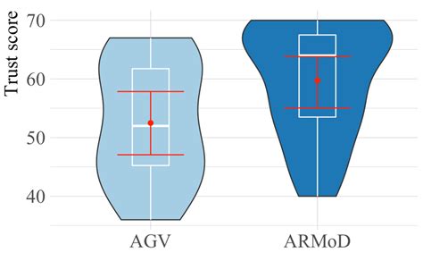 Violin Plots And Box Plots Of The Trust Scores For Both Conditions