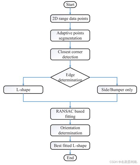 L Shape Fitting Based Vehicle Pose Estimation And Tracking Using 3d