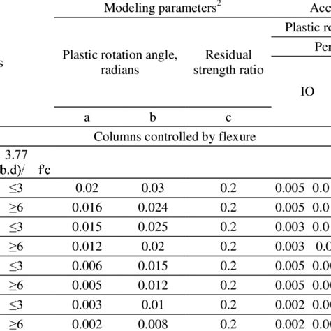 modeling parameters and numerical acceptance criteria for nonlinear