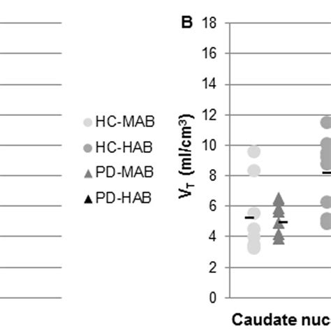 Graphs Of Total Distribution Volume Vt In The Caudate Nucleus And In