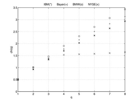 Scaling Exponent χq Download Scientific Diagram