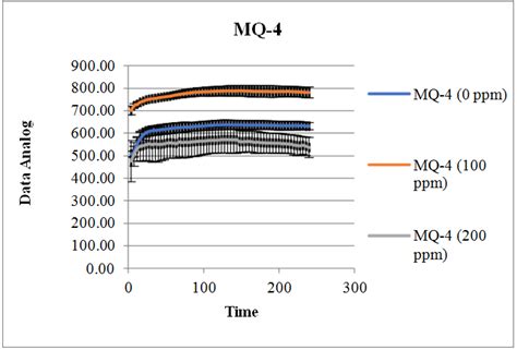 Results Of Observations On Formaldehyde With MQ Gas Sensor Chart Download Scientific Diagram