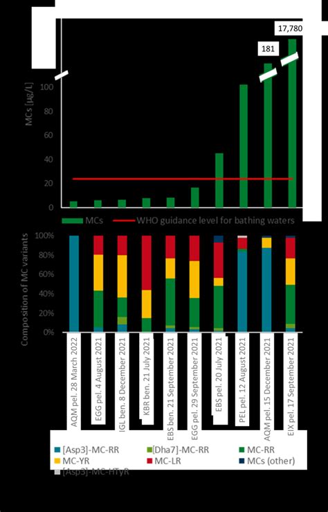 Results Of Microcystin Measurements Based On The Lc Msms Method Total Download Scientific