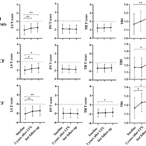 Bone Mineral Density And Trabecular Bone Score Variations After Lung