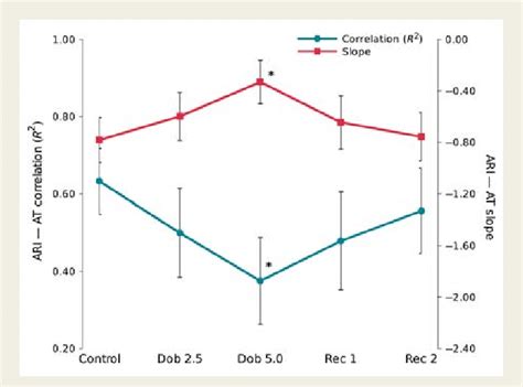 Linear Regression Of The Ari Vs At Relationship In Response To