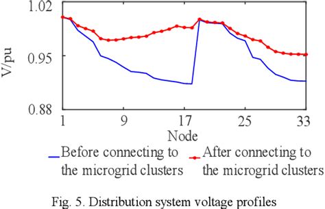 Figure 1 From Multi Stage Robust Optimal Planning Of Microgrid Clusters In The Environment Of