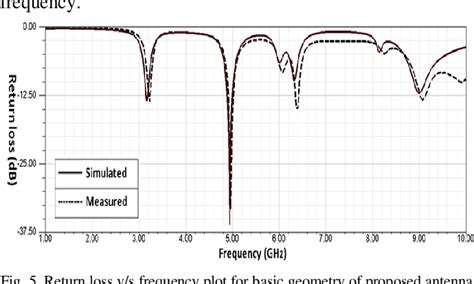 Figure 5 From Design Of Star Shaped Slotted Rectangular Microstrip