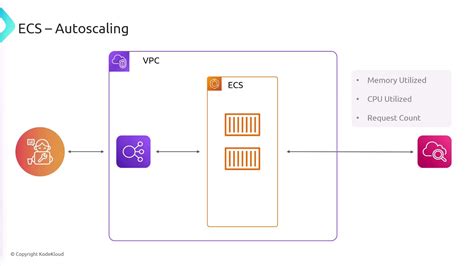 Ecs Overview Kodekloud Notes