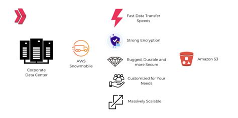 Aws Database Migration Service Simplify Your Data Migration Process